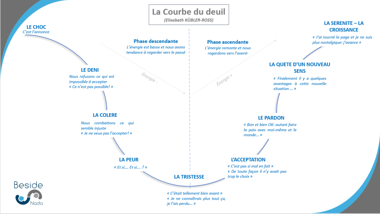 Jamais la courbe du deuil n'aura eu autant d'écho... Beside Nada