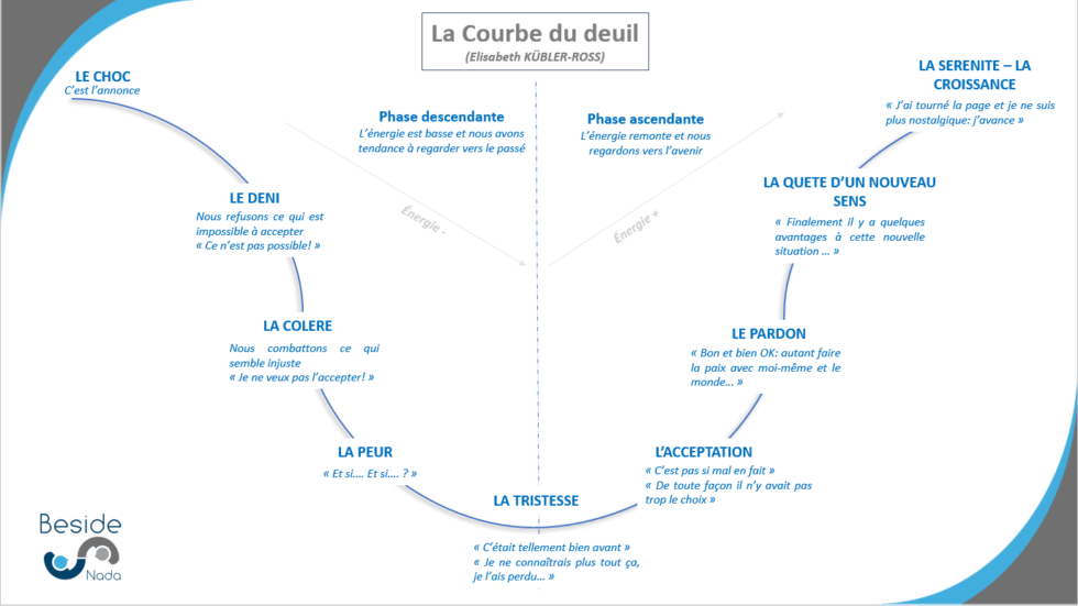 Jamais la courbe du deuil n'aura eu autant d'écho... Beside Nada