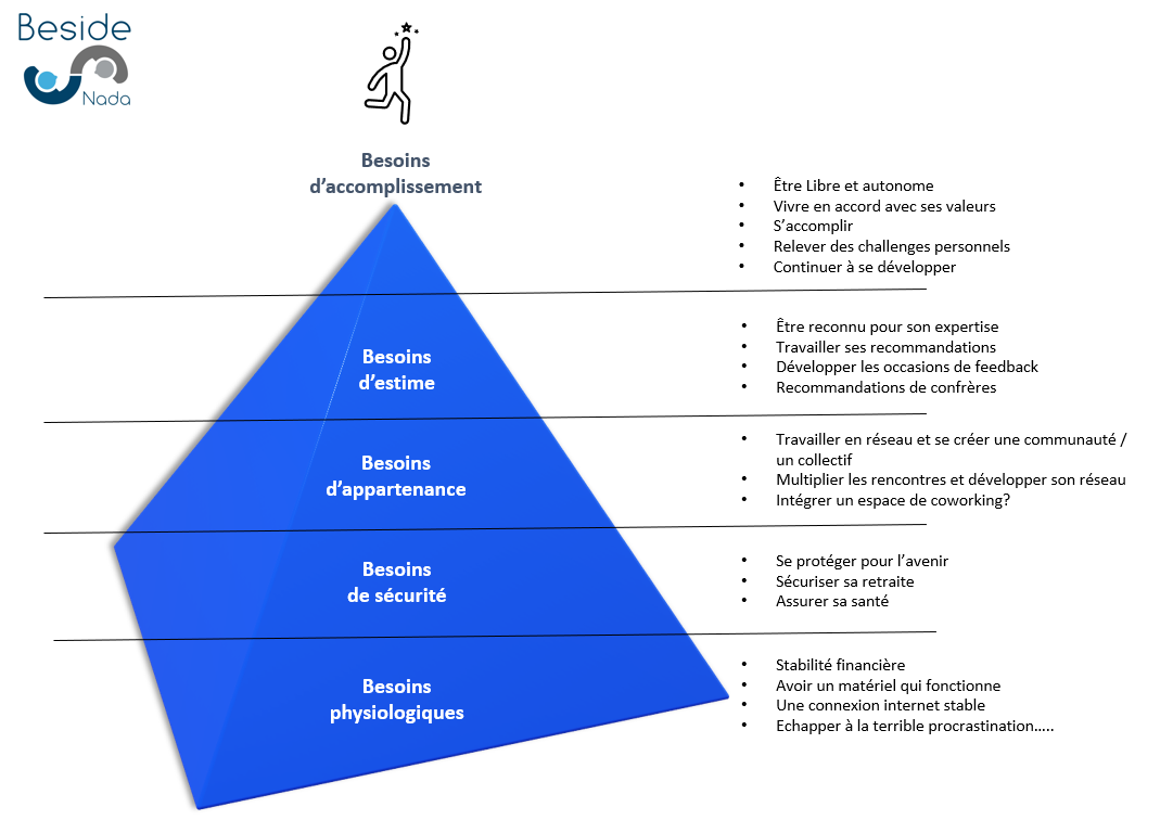 Les Besoins contradictoires à partir de MASLOW à partir du modèle de ...
